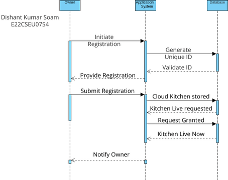 Sequence Diagram 2 Register a cloud kitchen | Visual Paradigm User ...