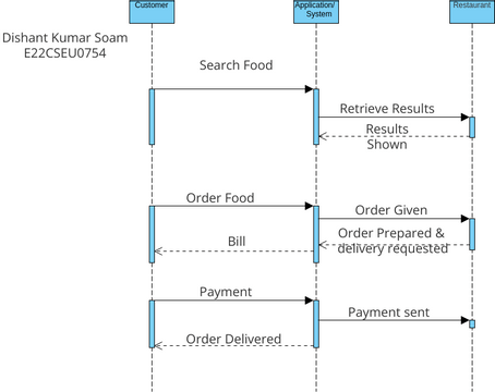 Sequence Diagram 1 Search Food | Visual Paradigm User-Contributed ...